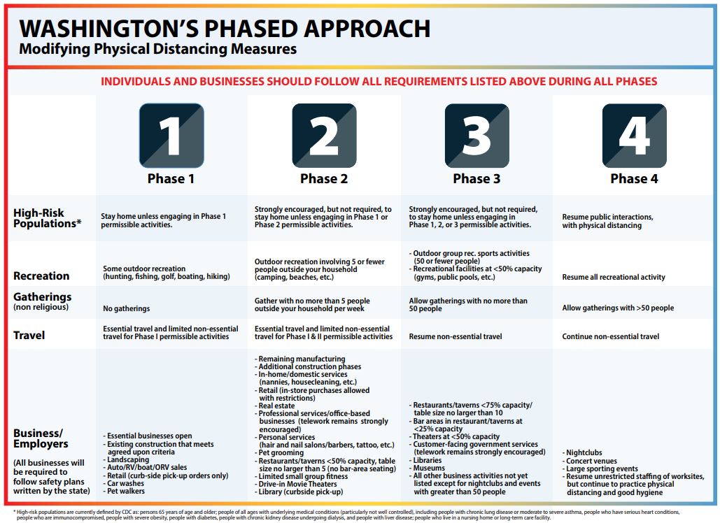 Clark County approved to move to Phase 2 of state reopening plan ...